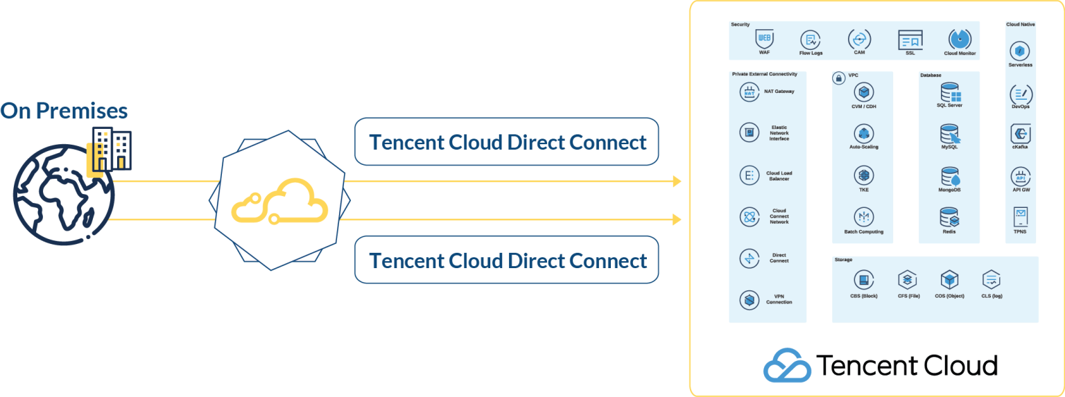 Partner Ecosystem Program | Tencent Cloud